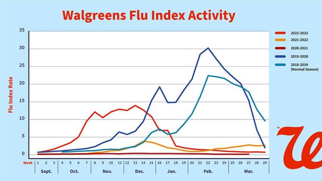 An atypical flu season comes to an end | Walgreens Boots Alliance